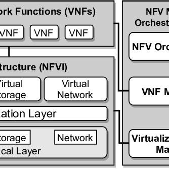 Nfv Mano Reference Architecture Download Scientific Diagram