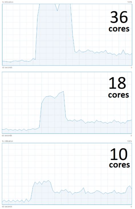 Feko 192 And 193 Cpu Usage Problem — Altair Community