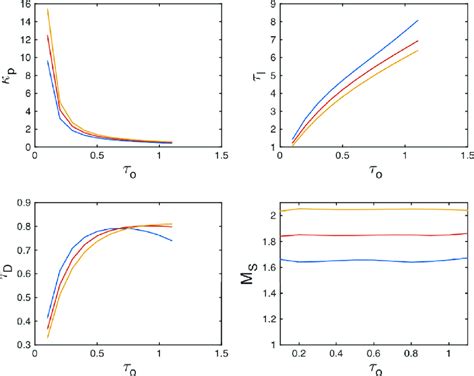achieved robustness and pid controller parameters evolution for an isoz