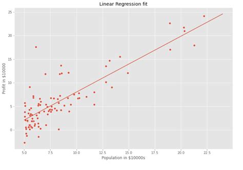 Github Aifahimpredict Profit Using Linear Regression