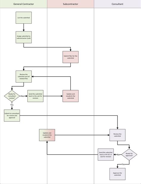 The Default Submittal Workflow
