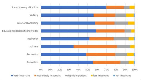Perception Of Respondents Towards Different Indicators Of Ces