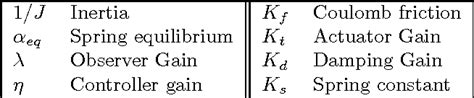 Table 1 From Hybrid System Verification Is Not A Sinecure The