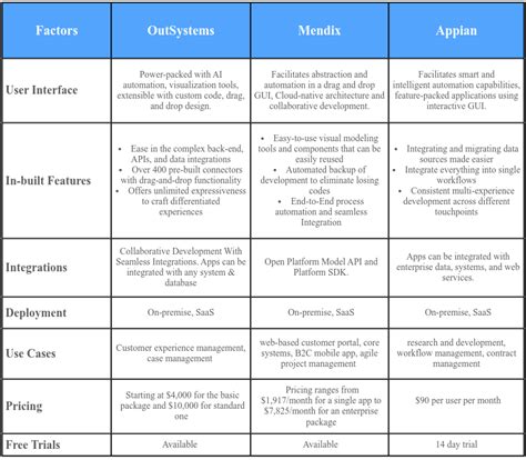 outsystems vs mendix vs appian choosing a low code platform for