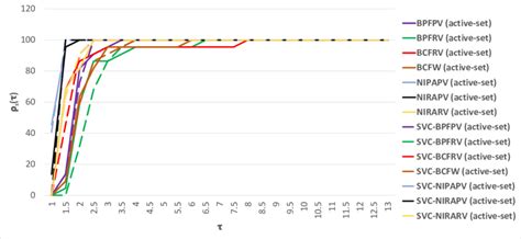 the performance profile comparing the performance of fully constrained