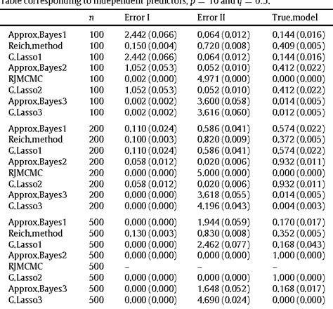 Table 1 From Computational Statistics And Data Analysis Computational Statistics And Data