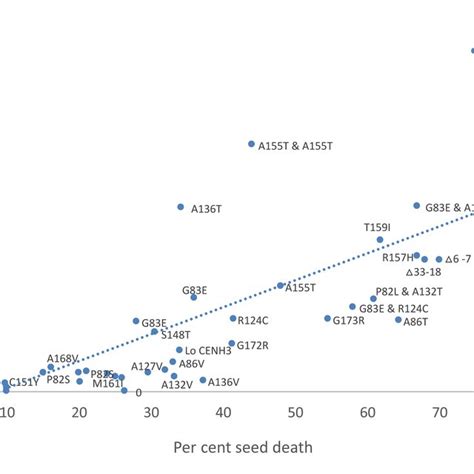 Haploid Induction By Double Mutation Double Mutants In An Endogenous