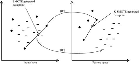 Figure 1 From Kernel Based Smote For Svm Classification Of Imbalanced Datasets Semantic Scholar
