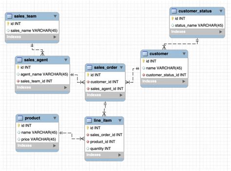 Foto Artikel Visualiasi Erd Menggunakan Mysql Workbench