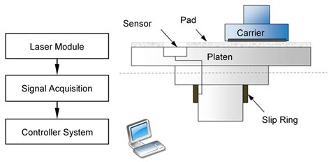 Micromachines Free Full Text Endpoint Detection Based On Optical Method In Chemical