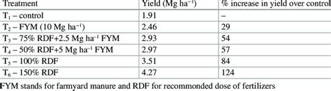 9 Effect Of Integrated Nutrient Management On Yield Of Wheat Grain Of