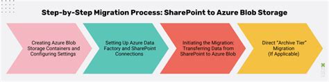 A Guide To Migrating Sharepoint Data To Azure Blob Storage