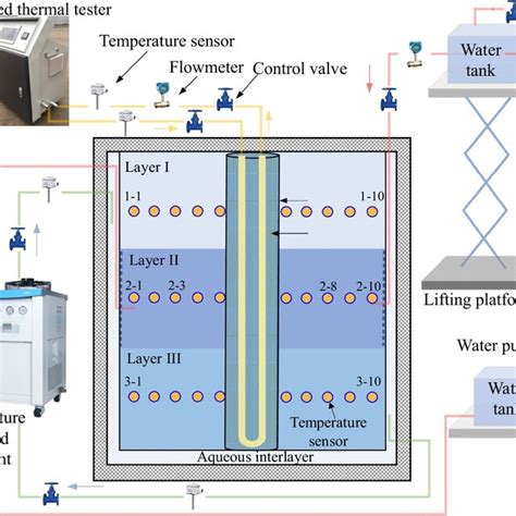 Inlet And Outlet Fluid Temperatures And The Temperature Difference At Download Scientific