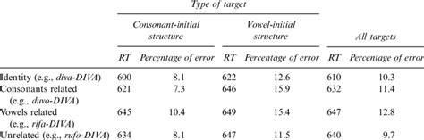 Mean Lexical Decision Reaction Times In Ms And Percentage Of Errors