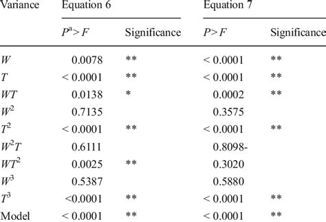 Analysis Of Variance Results For Eqs 6 And 7 Download Table