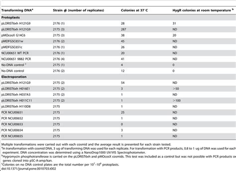 Complementation Of The Mutation Un 7 Download Table