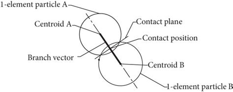Diagram Of Contact Geometry For Nonsphere Particle A And Sphere Download Scientific Diagram