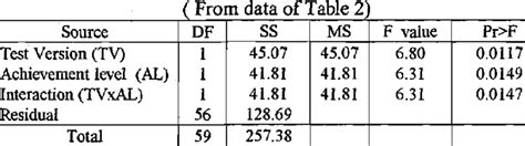 Two Way Anova Of Main Effects And Interaction Download Scientific