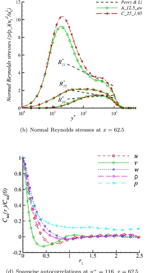 Spanwise Autocorrelations Download Scientific Diagram
