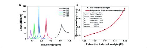 A Loss Spectra Of The Proposed Sensor Along Its Full Analyte Ri