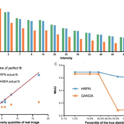 Comparison Of Model Prediction Diversity A Histograms Of The Download Scientific Diagram