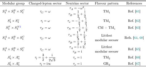 Table From Modulus Stabilisation In The Multiple Modulus Framework Semantic Scholar