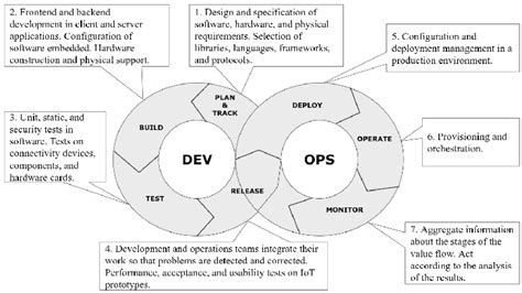 Proposed DevOps Deployment Pipeline For IoT Software Systems Download Scientific Diagram