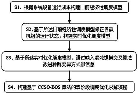 two stage scheduling model optimization method for integrated energy