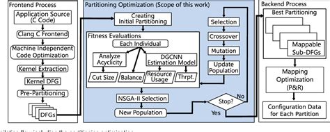 Figure 1 From Mapping Aware Kernel Partitioning Method For Cgras