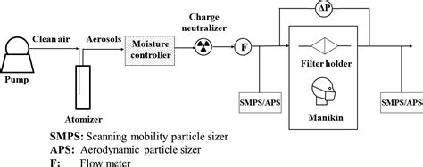 Electrospun Nanofibrous Membranes For Controlling Airborne Viruses Present Status