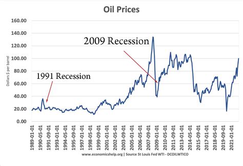 Do Rising Oil Prices Cause Recession Economics Help