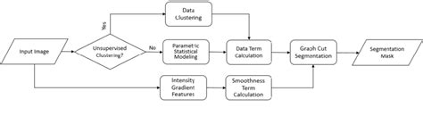 Flowchart Of The Graph Cut Method With Supervised Or Unsupervised Download Scientific Diagram