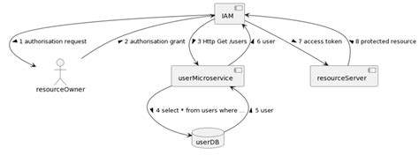 uml diagrammes d interaction modelsandcode
