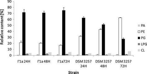 Relative Percentage Of Phospholipid Classes Measured In B Subtilis