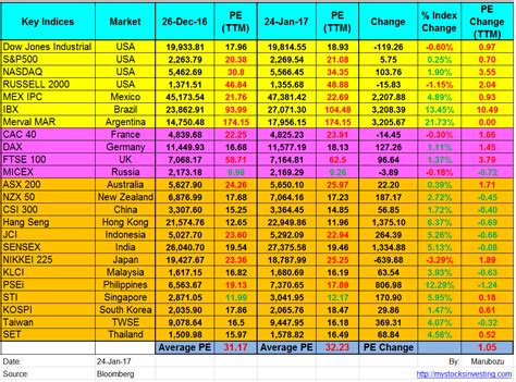 Stock Market Indices Pe Ratio My Stocks Investing