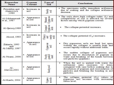 Questions With Answers In SOIL MECHANICS Science Topic