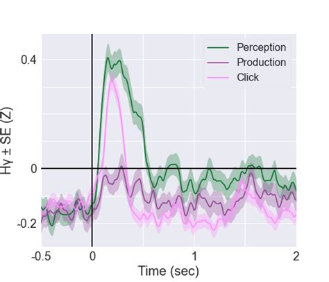 Brain Viewer Perception Vs Production Selectivity