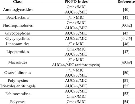 List Of Commonly Used Antimicrobial Classes And Their Download