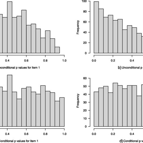 Distribution Of The Unconditional And Conditional Test Statistic The