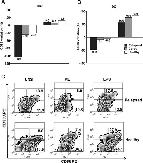 Significant Inhibition Of Cd86 Expression In Monocytes And Dc From Mb