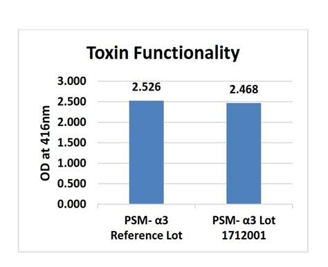 Recombinant Staphylococcus Aureus Delta Hemolysin δ Toxin Tag Free