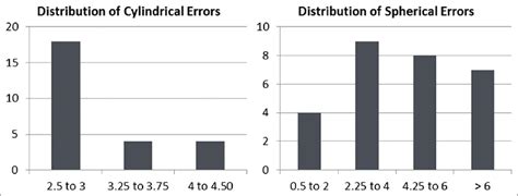 The Quantitative Distribution Of Spherical And Cylindrical Powers In Download Scientific