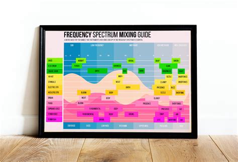 Modern Audio Frequency Spectrum Chart Eq Cheat Sheet Music Mixing