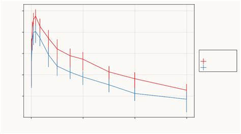 Plot Customization For Noncompartmental Analysis Single Ascending Dose