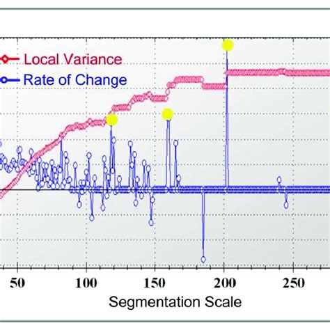 Local Variations Under Different Segmentation Scale Parameters Download Scientific Diagram