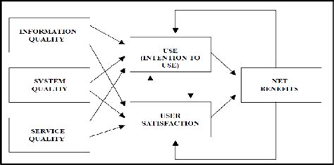 Updated Delone And Mclean 2003 Download Scientific Diagram