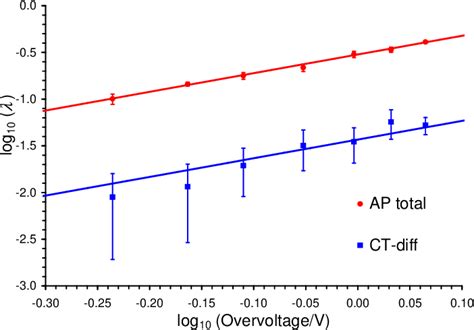 Figure 5 From Modeling Crosstalk And Afterpulsing In Silicon Photomultipliers Semantic Scholar