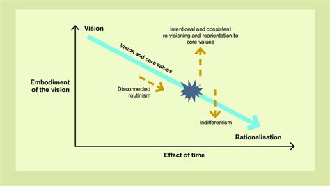 The Line Of Decline The Rationalisation Of Christian Institutions