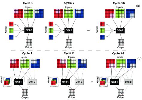 Color Online A A Convolution Using Deap B Two Convolutional