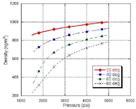 2 Density Of Dense Phase Co 2 Vs Pressure 7 Download Scientific